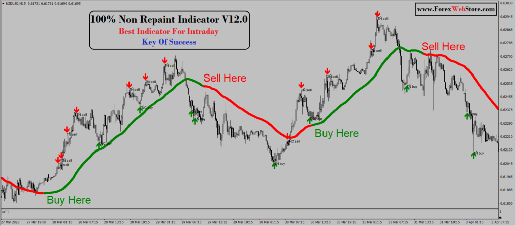 Super Massive Band Indicator | 100% Non Repaint Indicator V22.0 - MT4 ...