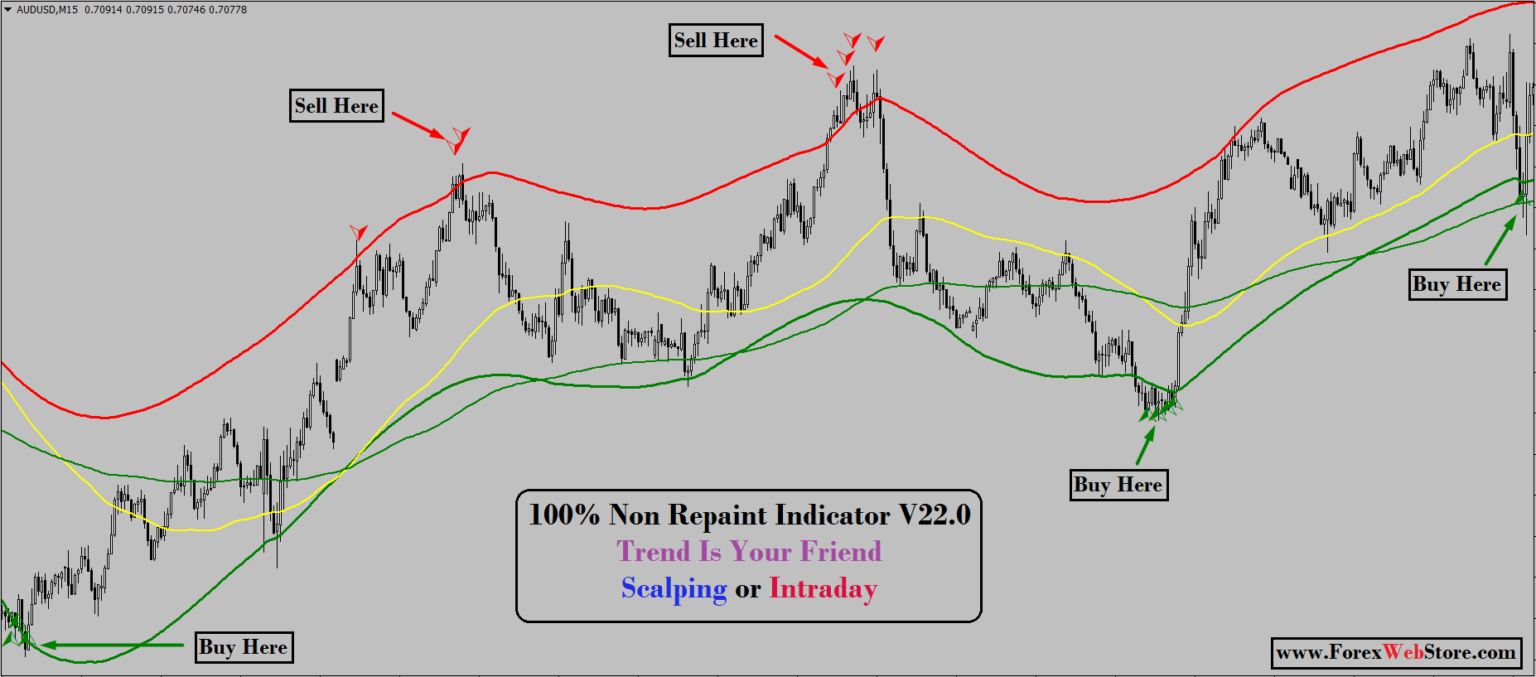 Super Massive Band Indicator | 100% Non Repaint Indicator V22.0 - MT4 ...