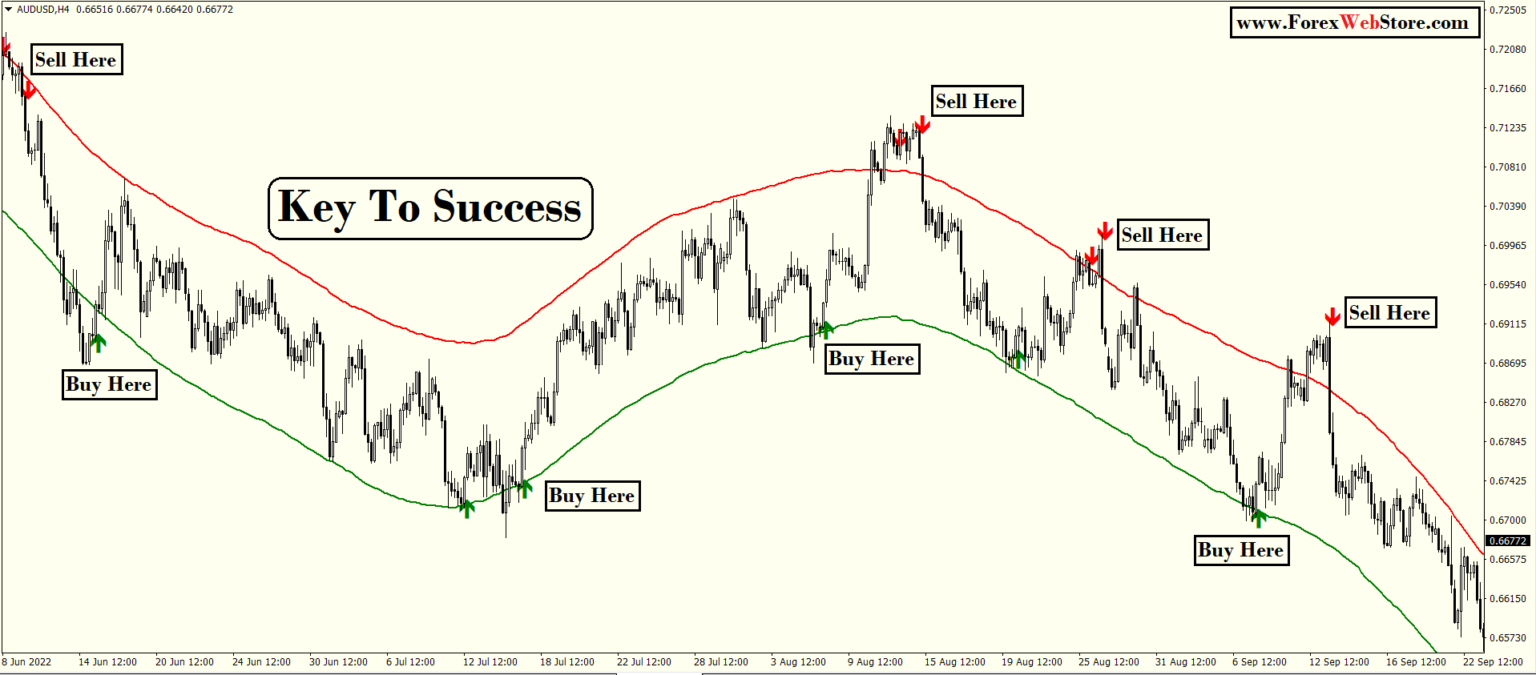 Super Channel Arrow Indicator | 100% Non Repaint Indicator V4.0 - MT4 ...