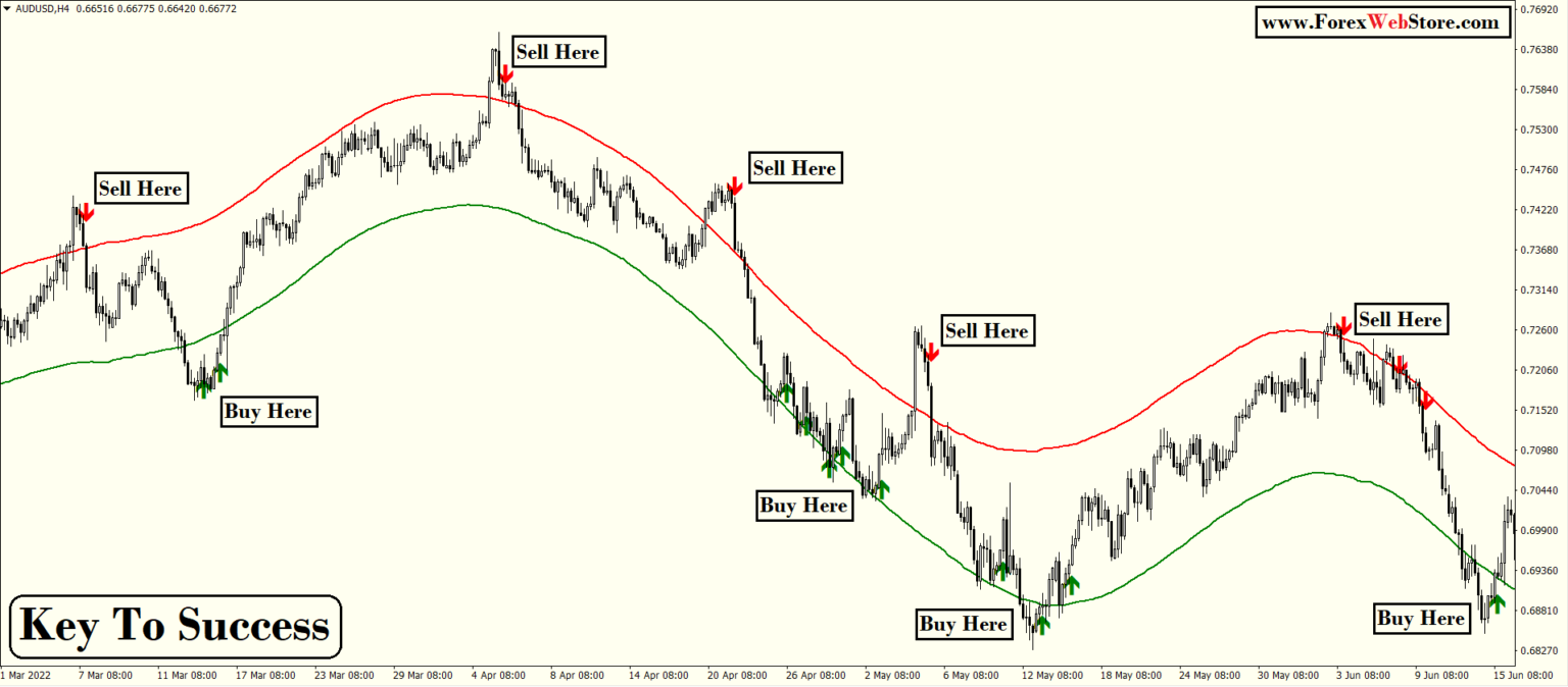 Super Circle MT4 indicator - MT4 Indicators
