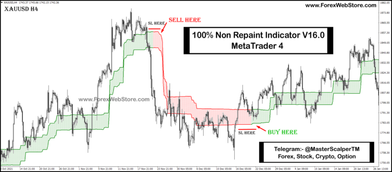 Forex Non Repaint Trading System - MT4 Indicators