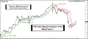 Slope Direction Line Indicator for MT4 | 100% Non Repaint Indicator V16 ...