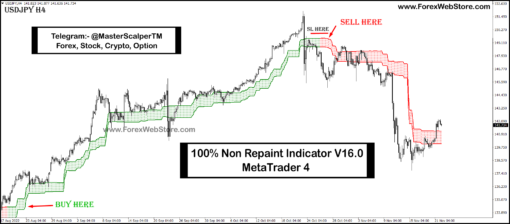 Slope Direction Line Indicator for MT4 | 100% Non Repaint Indicator V16 ...