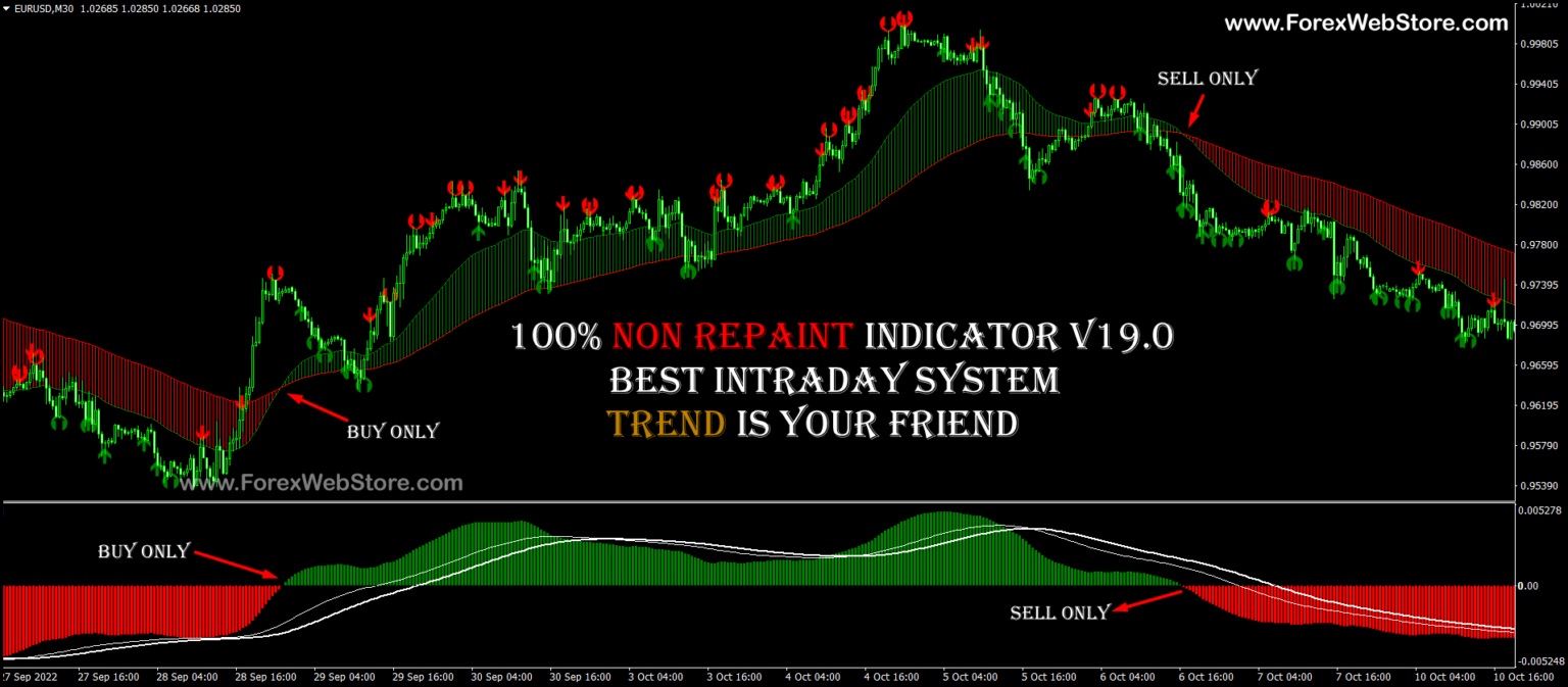 Forex Red Green Indicator | 100% Non Repaint Indicator V19.0 - MT4 ...