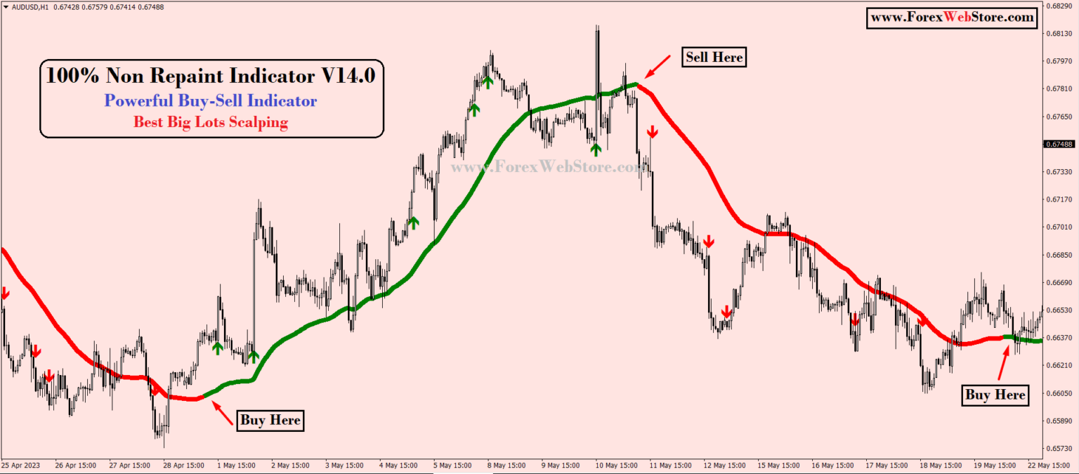 Super Rectangle Indicator | 100% Non Repaint Indicator V3.0 - MT4 ...