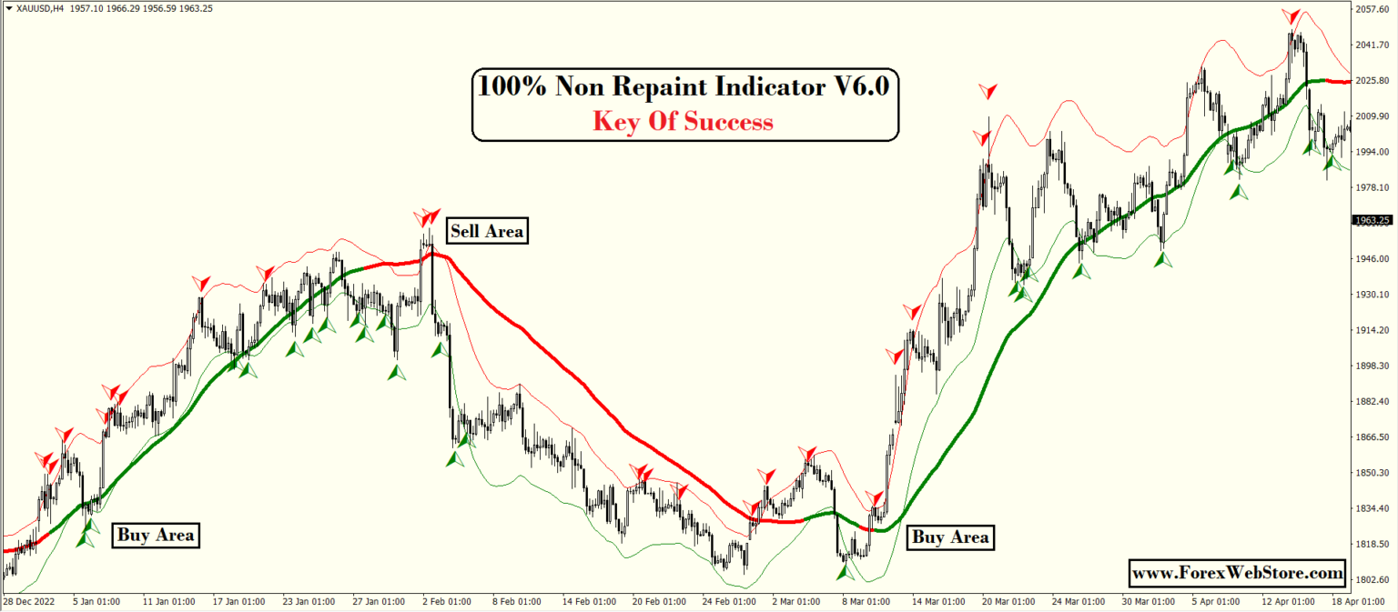 Super Circle MT4 indicator - MT4 Indicators