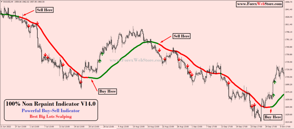 Super Rectangle Indicator | 100% Non Repaint Indicator V3.0 - MT4 ...