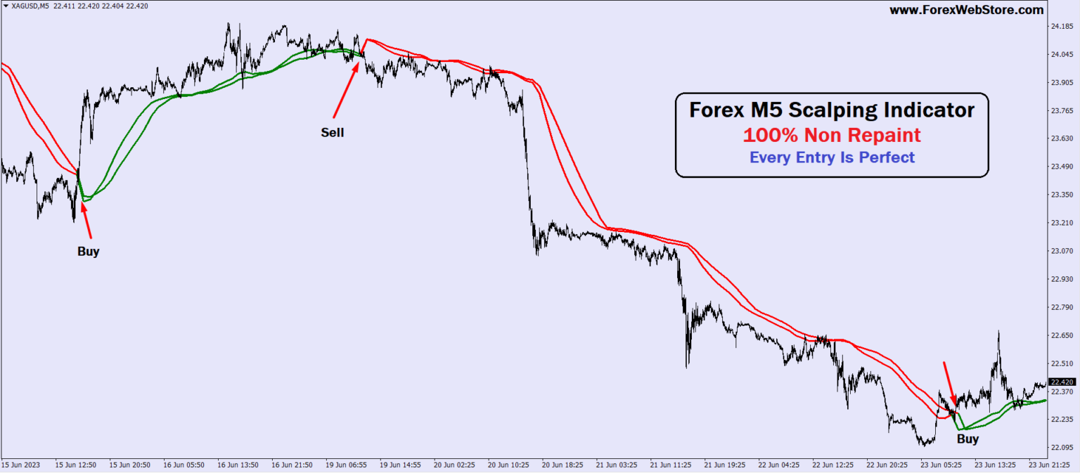 Forex M5 Scalping Indicator - MT4 Indicators