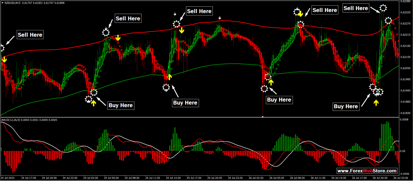 99% Profitable Scalping Indicator - MT4 Indicators