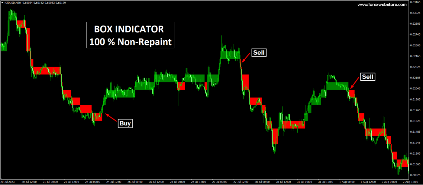 Box Indicator 100% Non-Repaint - MT4 Indicators