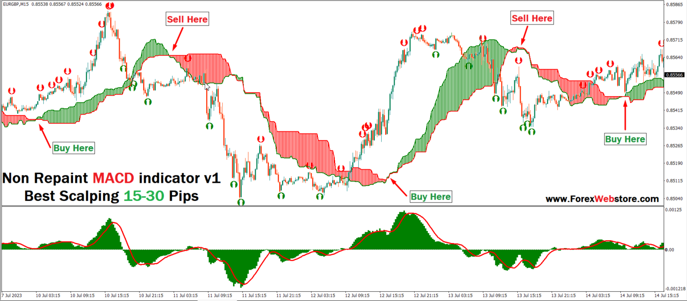 Non Repaint MACD indicator v1 - MT4 Indicators