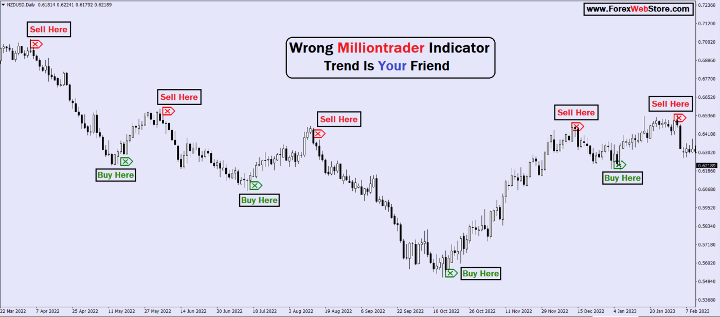 Wrong Million Trader Indicator - MT4 Indicators