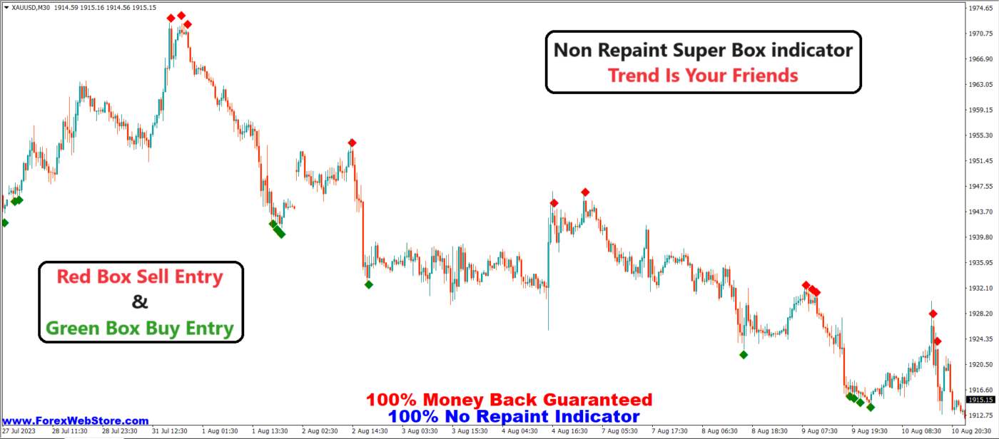 Non Repaint Super Box indicator - MT4 Indicators