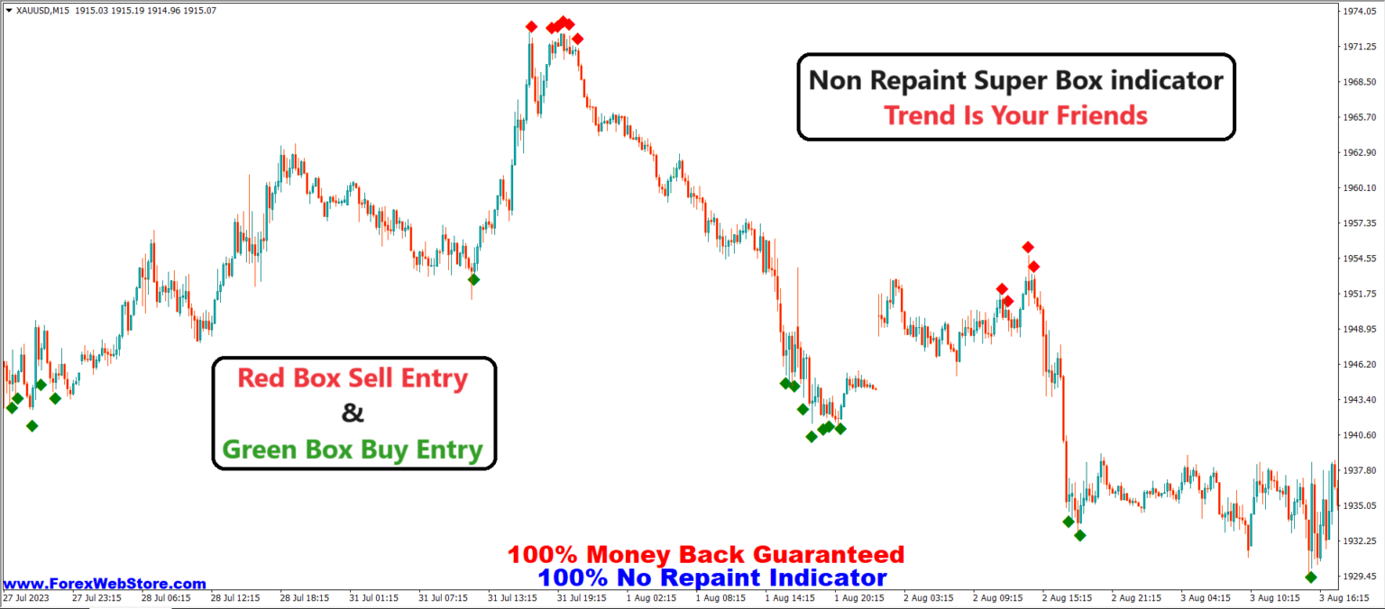 Non Repaint Super Box indicator - MT4 Indicators