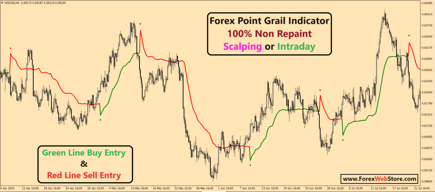 Forex Point Grail Indicator - MT4 Indicators