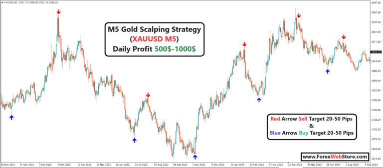 M5 Gold Scalping Strategy (Gold M5) - MT4 Indicators