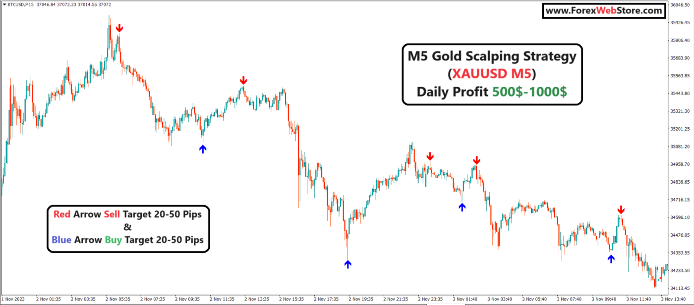 M5 Gold Scalping Strategy (Gold M5) - MT4 Indicators