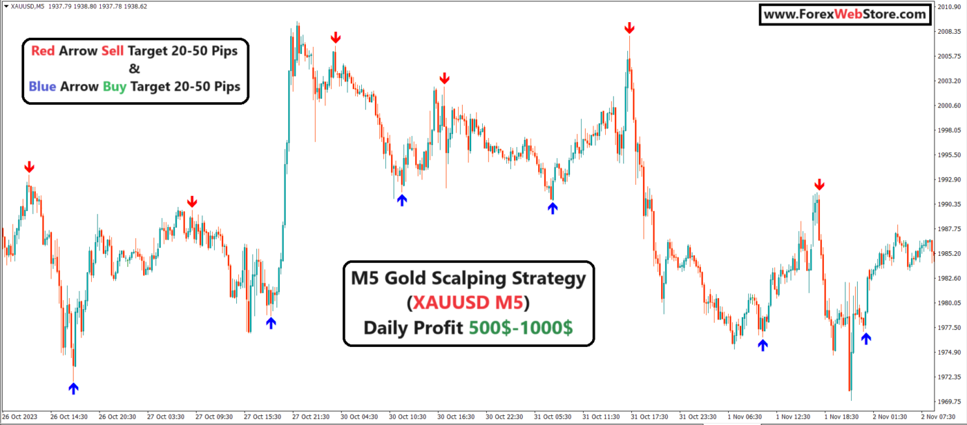 M5 Gold Scalping Strategy (Gold M5) - MT4 Indicators