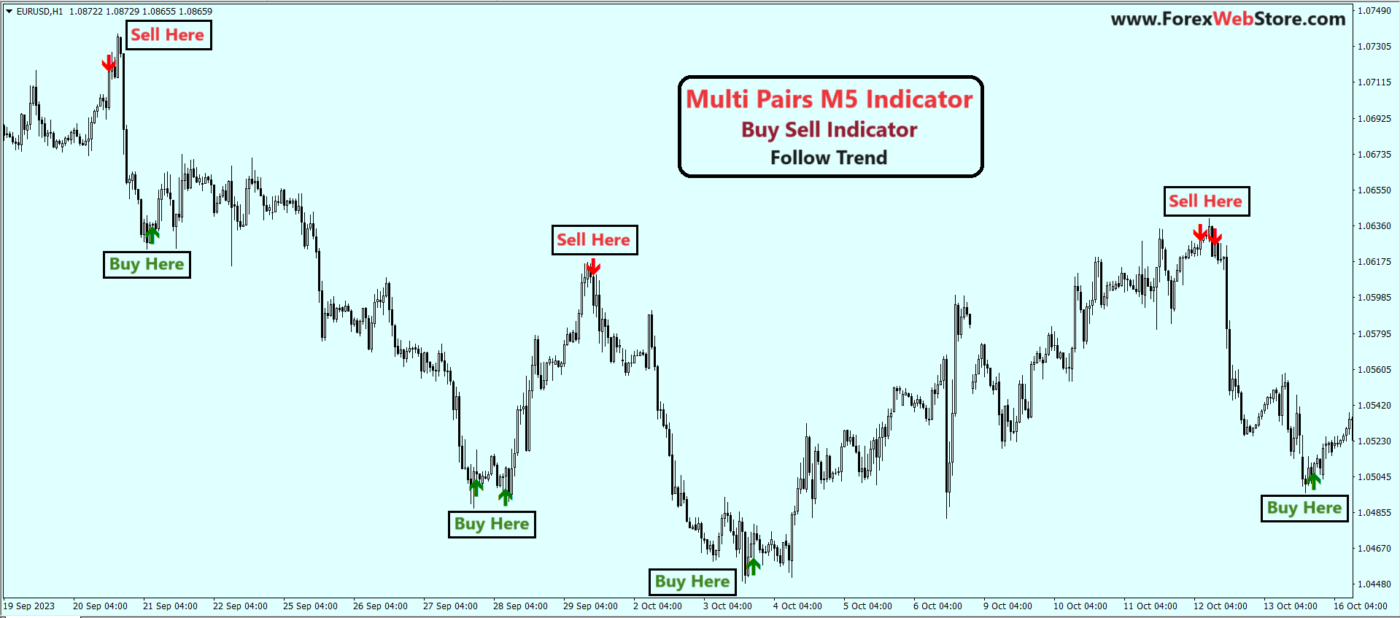 Multi Pairs M5 Indicator - MT4 Indicators