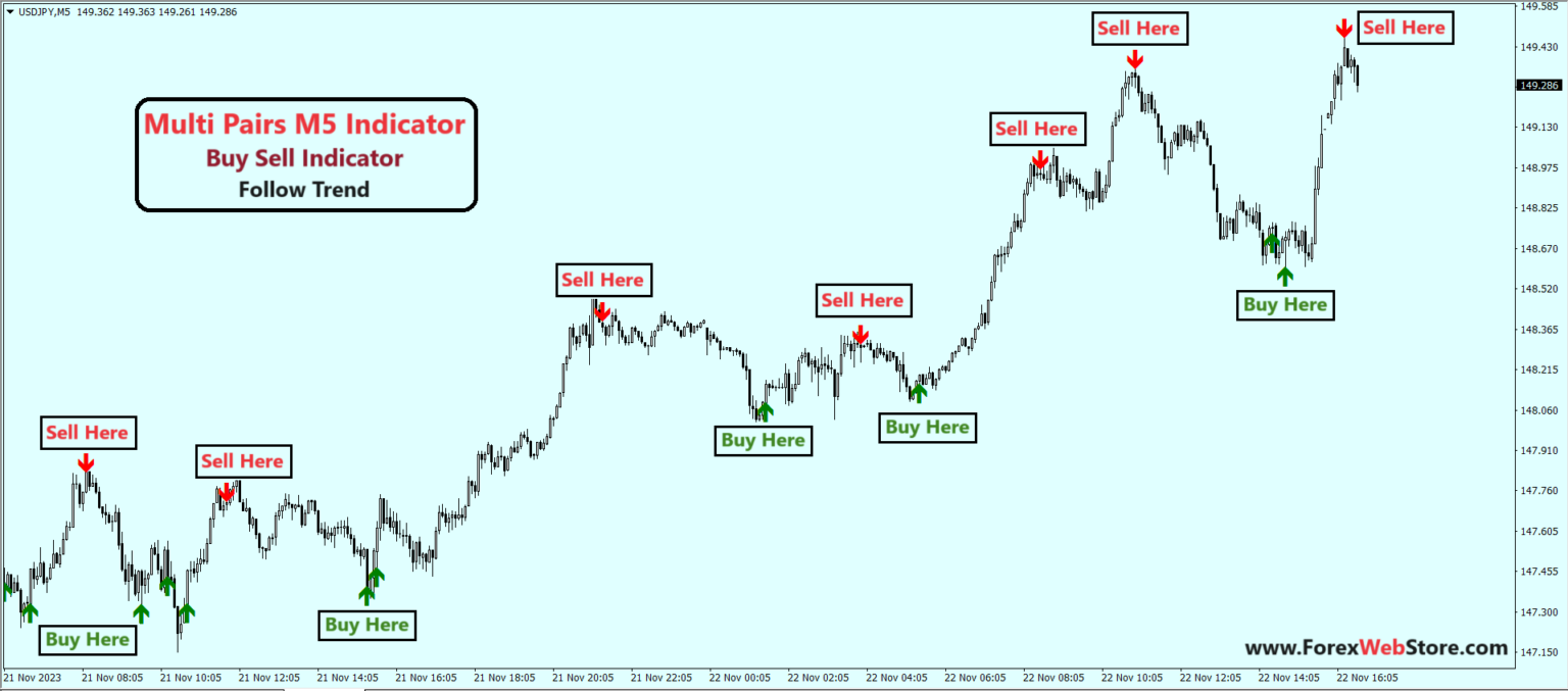 Multi Pairs M5 Indicator - MT4 Indicators