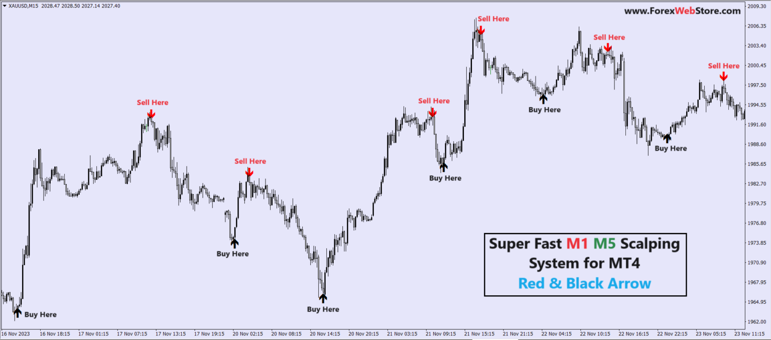 Super Fast M1 M5 Scalping System for MT4 - MT4 Indicators