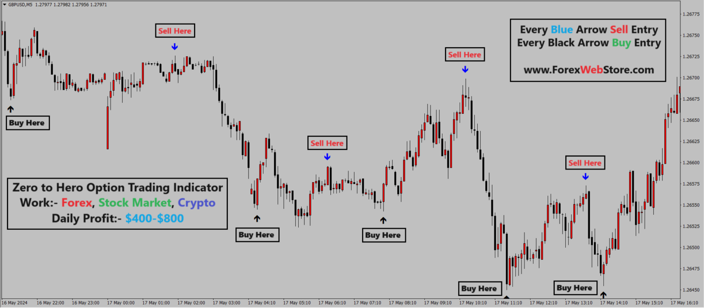 Zero to Hero Option Trading Indicator - MT4 Indicators