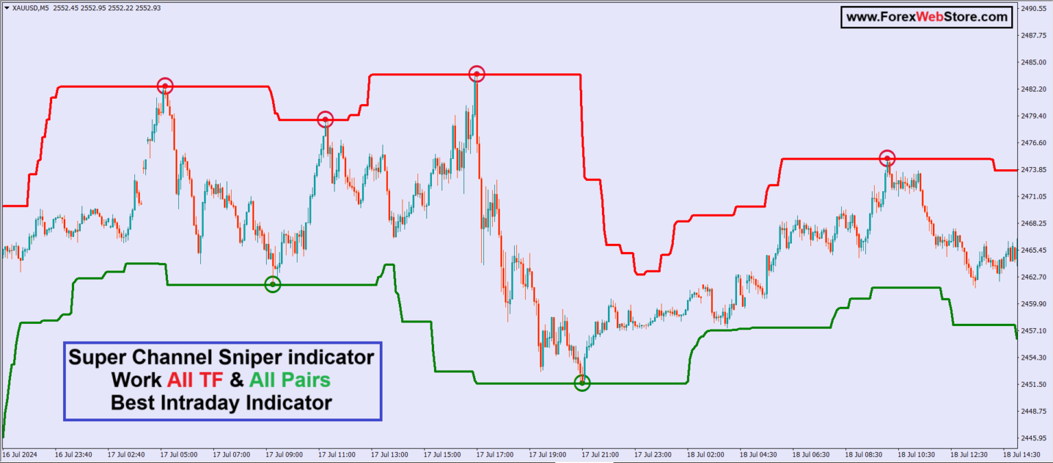 Super Channel Sniper indicator - MT4 Indicators