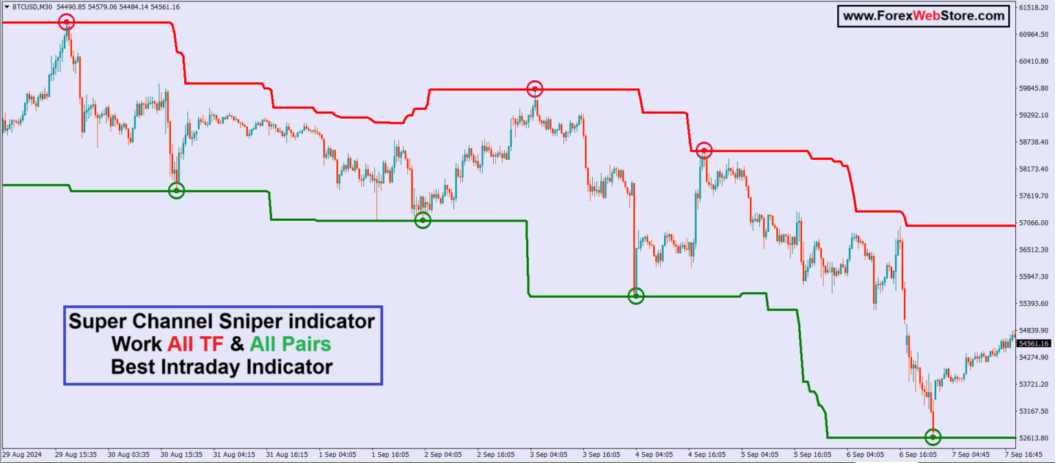 Super Channel Sniper indicator - MT4 Indicators