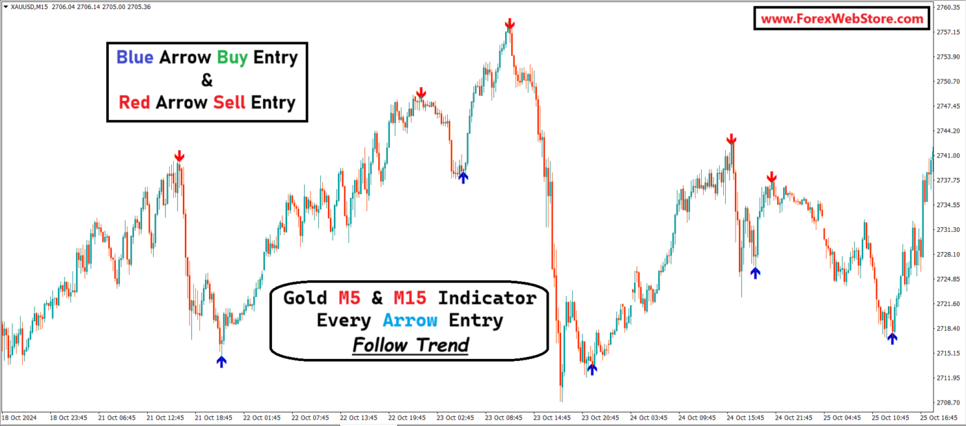 Gold Scalping Indicator M5 & M15 - MT4 Indicators