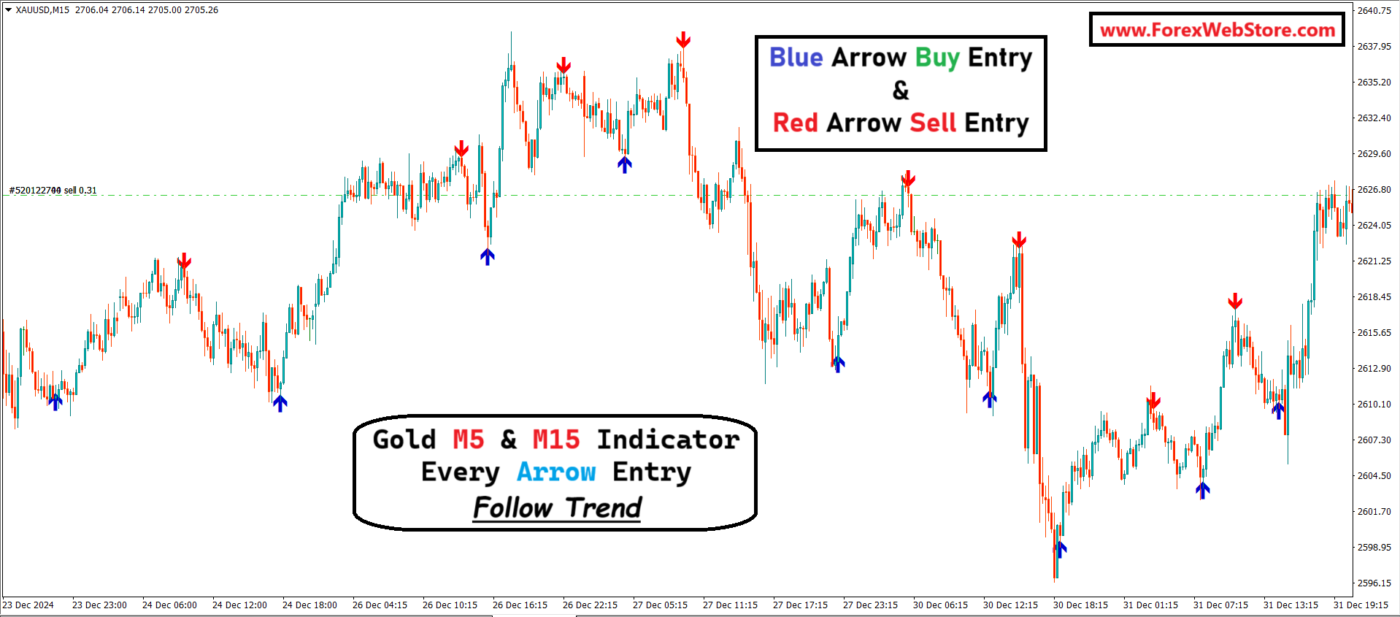 Gold Scalping Indicator M5 & M15 - MT4 Indicators