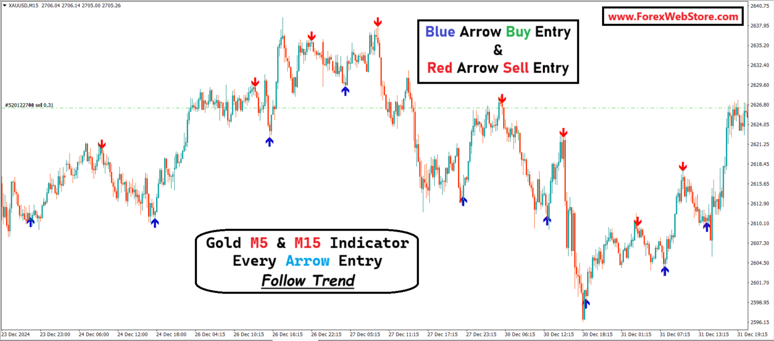 Gold Scalping Indicator M5 & M15 - MT4 Indicators