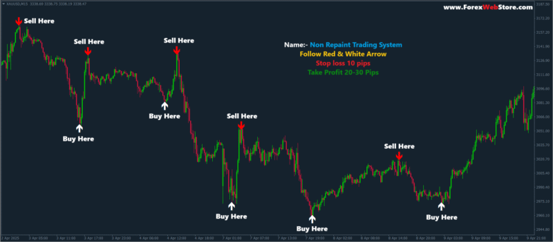 Forex Non Repaint Trading System - MT4 Indicators