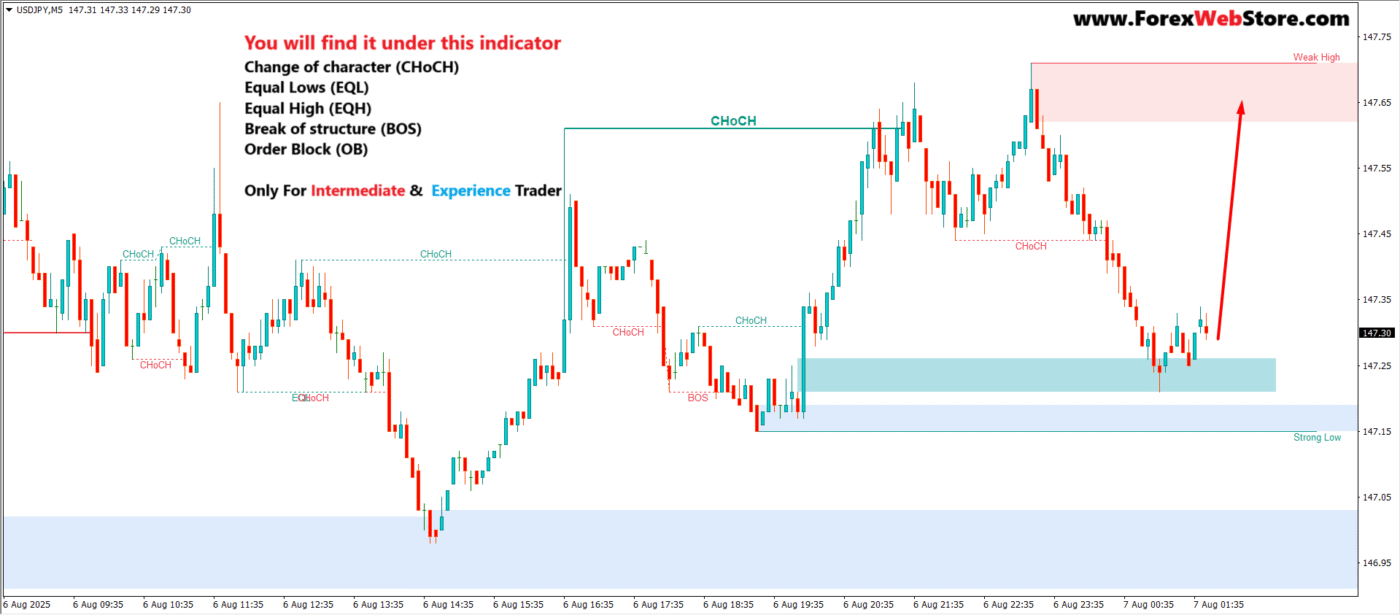 SMC (Smart Money Concepts) MT4 Indicator - MT4 Indicators