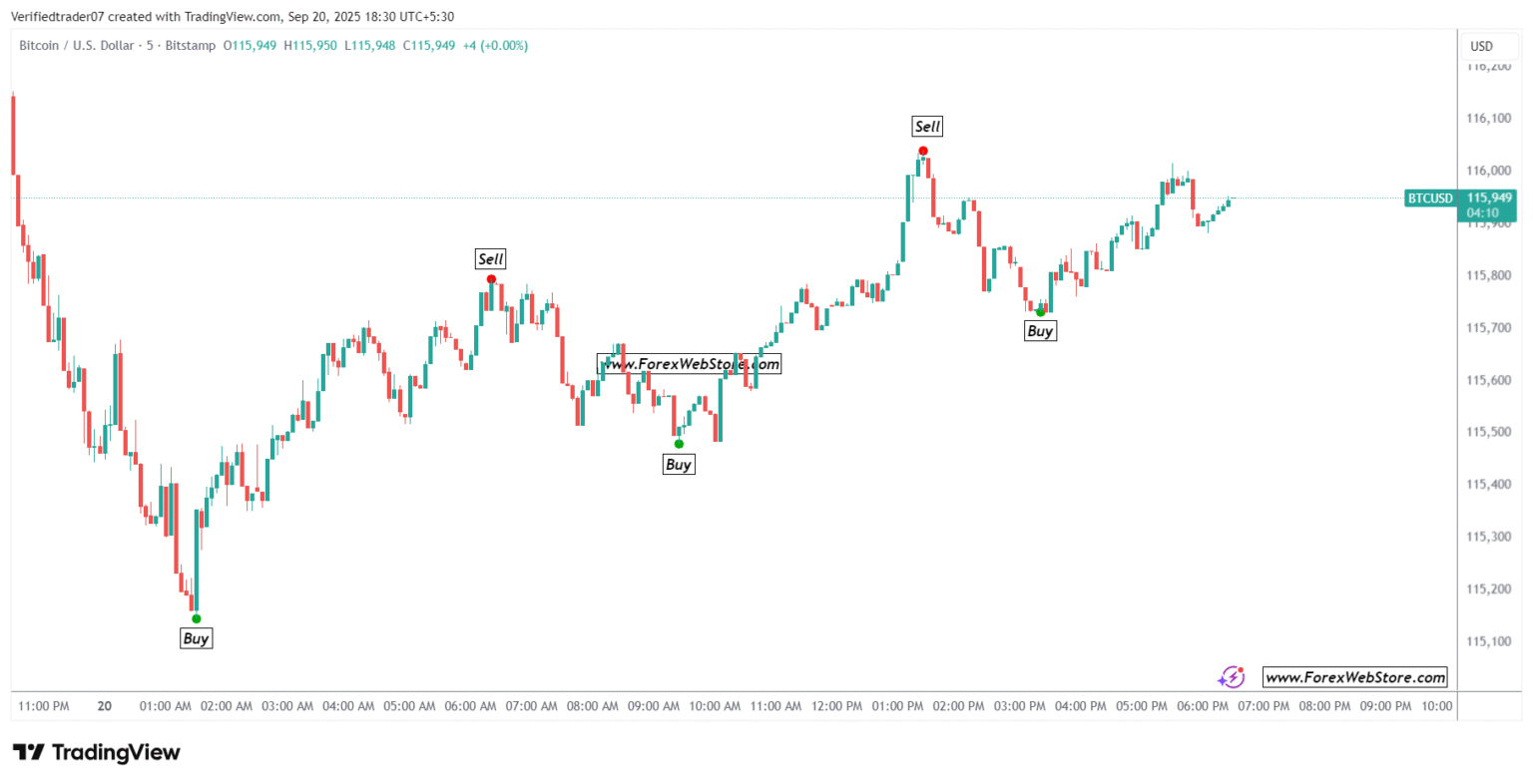Buy Sell Dot Red Green Tradingview - MT4 Indicators