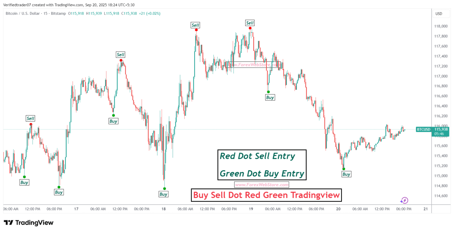 Buy Sell Dot Red Green Tradingview - MT4 Indicators