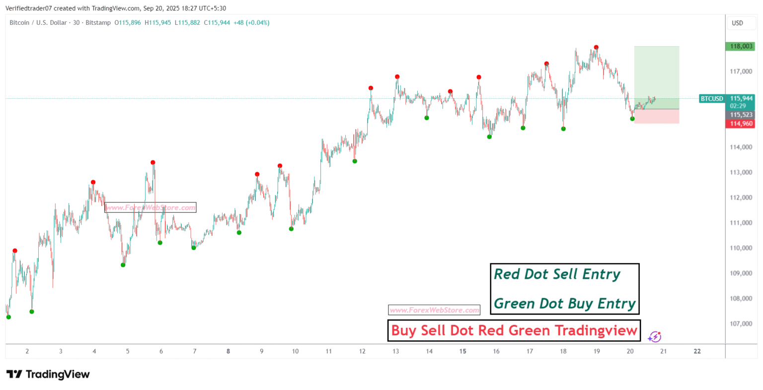 Buy Sell Dot Red Green Tradingview - MT4 Indicators