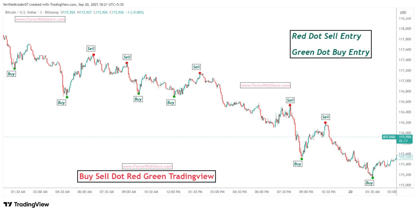 Buy Sell Dot Red Green Tradingview - MT4 Indicators