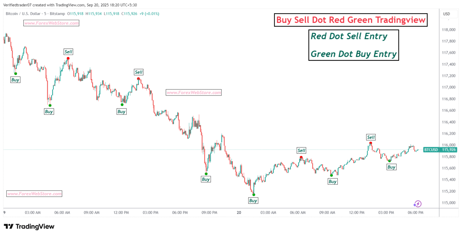 Buy Sell Dot Red Green Tradingview - MT4 Indicators