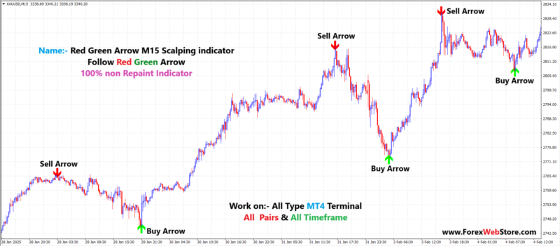 Red Green Arrow M15 Scalping indicator - MT4 Indicators