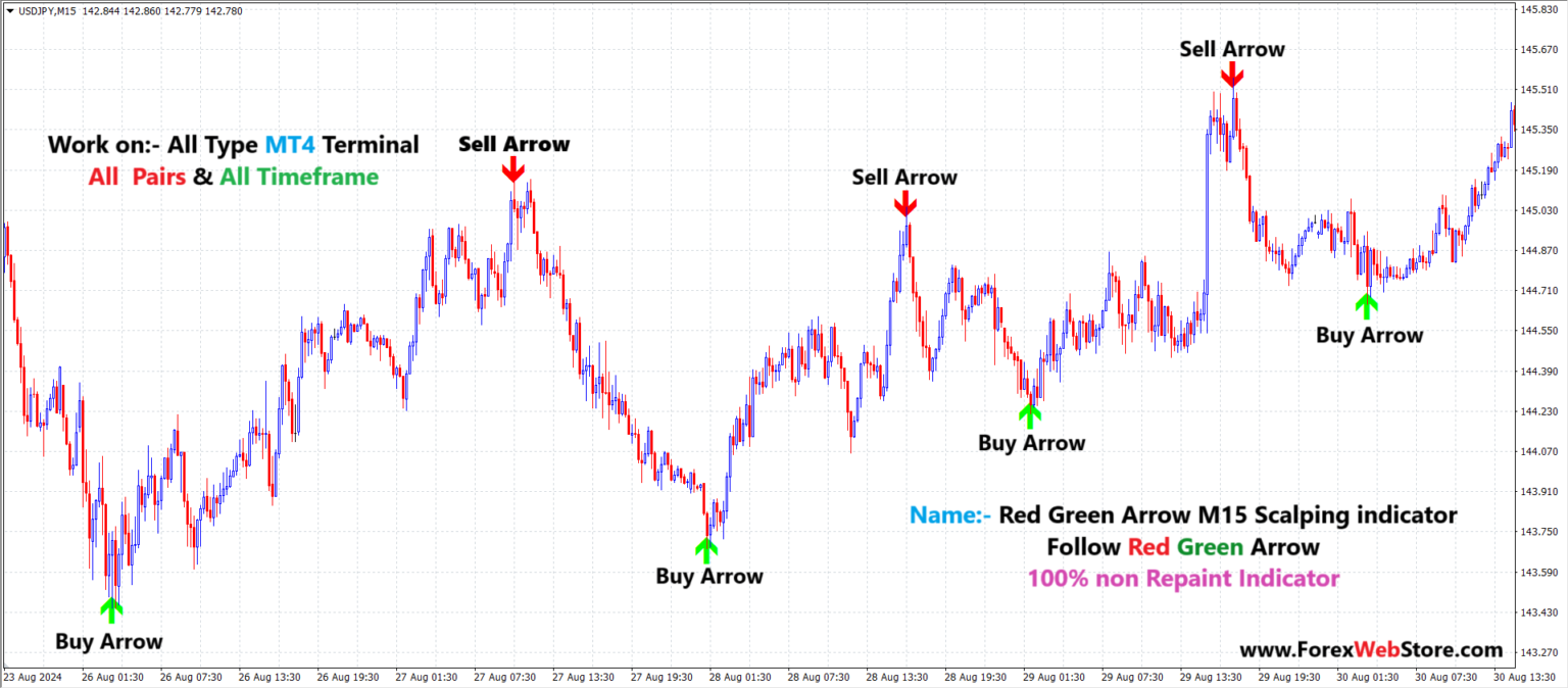 Red Green Arrow M15 Scalping indicator - MT4 Indicators